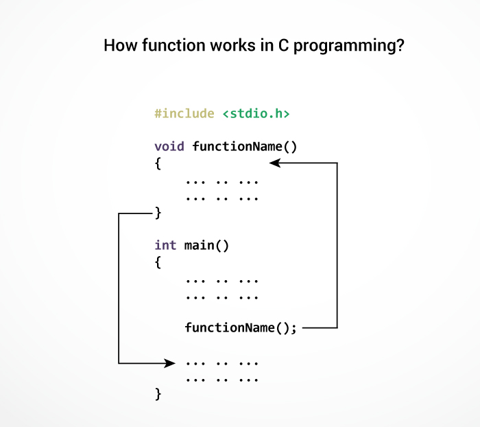 Function - Declaration Arguments Return Types » PREP INSTA