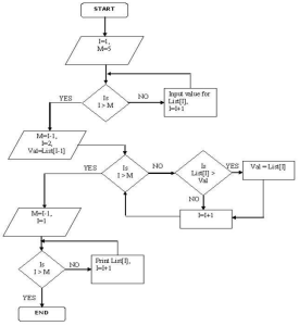 Maruti Suzuki Quiz on Flowcharts with Answers » PREP INSTA