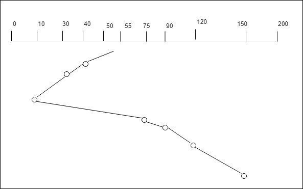 Shortest Seek Time Algorithm » PREP INSTA