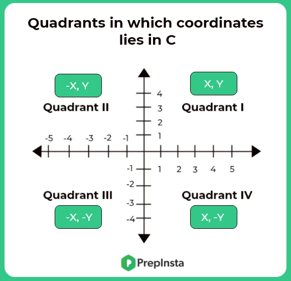 Quadrants in which coordinates lie in C | Programming | PrepInsta