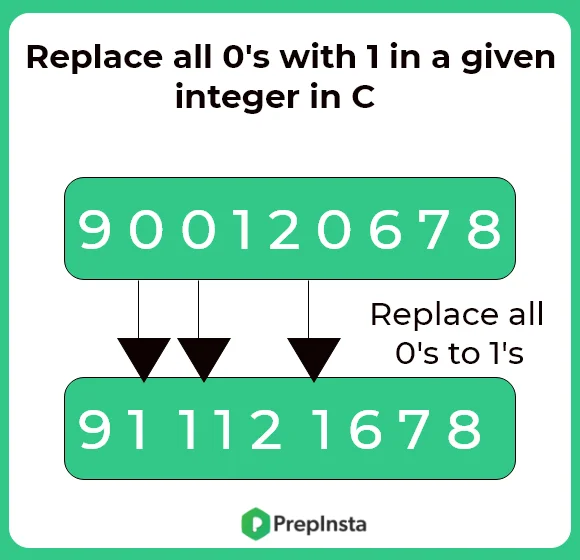 Replace all 0's with 1 in C Programming | PrepInsta