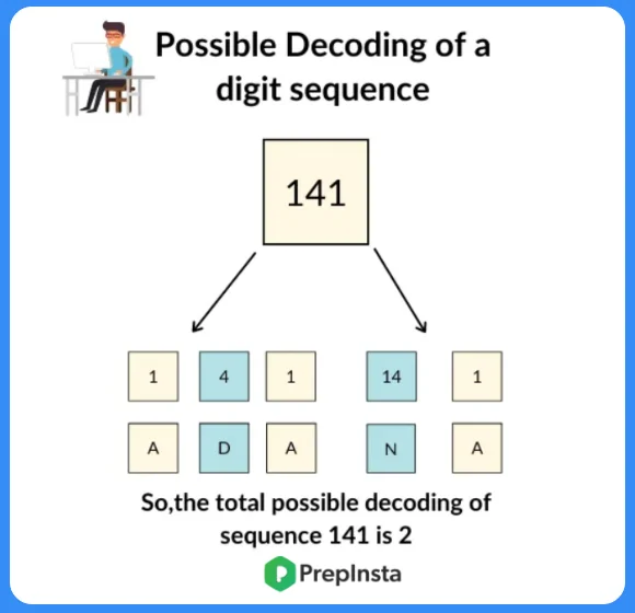 Possible decoding of a digit sequence in C++ | PrepInsta