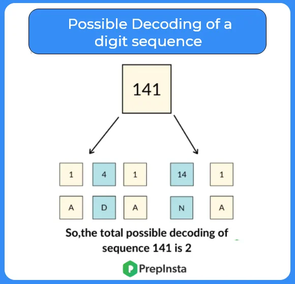 Possible decoding of a given digit sequence in C | PrepInsta