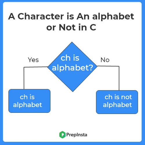Character Is An Alphabet Or Not in C | Programming | PrepInsta