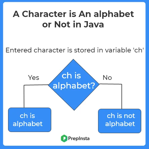 Character is an alphabet or not using java | PrepInsta