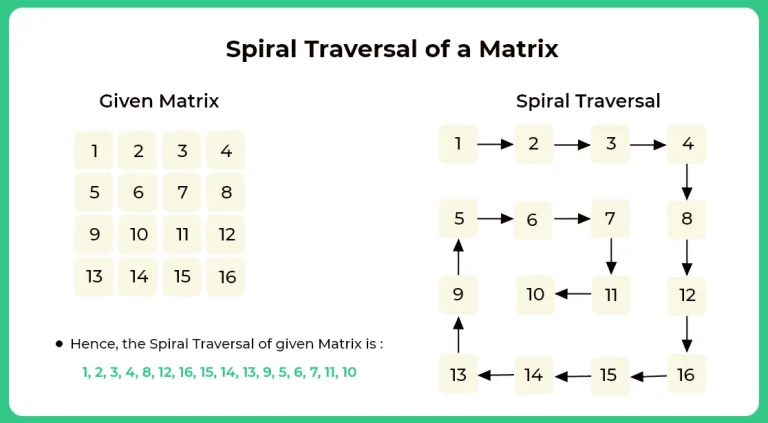 Spiral Traversal of a Matrix in C++ | PrepInsta