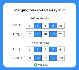Merge two sorted arrays without using extra space in C