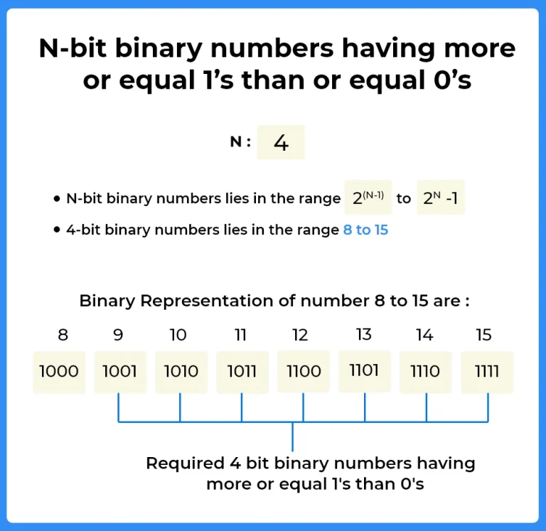 N bit binary numbers having more 1’s than 0’s in C++ | PrepInsta