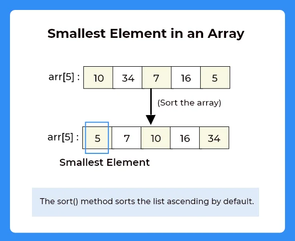 Find Smallest element in an array using Python | Prepinsta