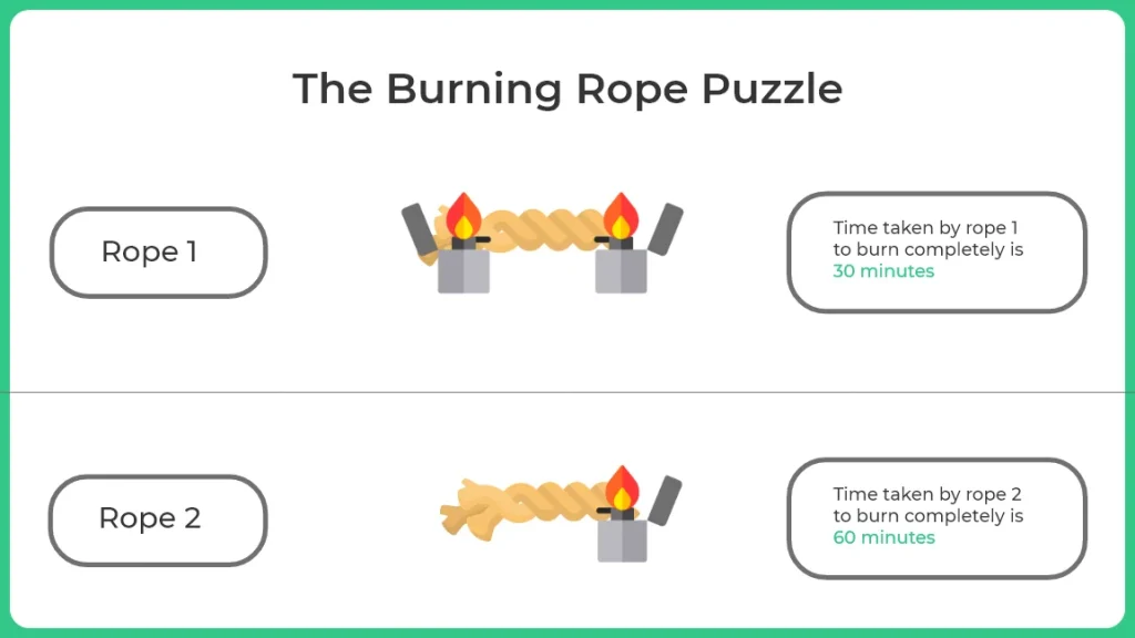Burning Rope Puzzle with solution| PrepInsta