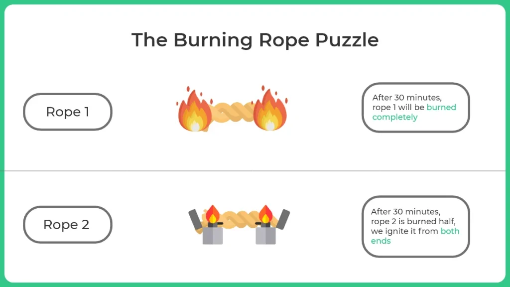 Burning Rope Puzzle with solution| PrepInsta
