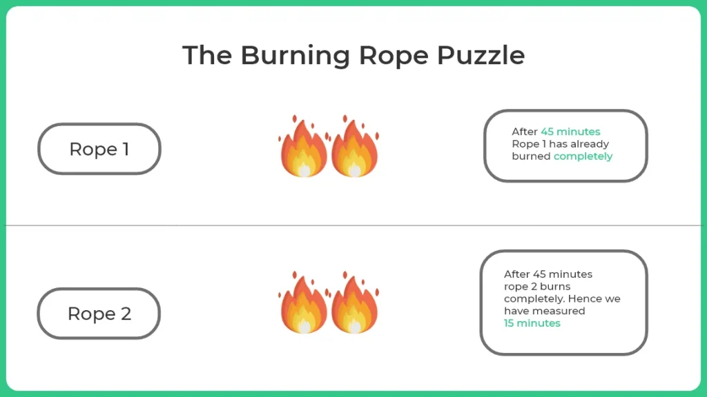 Burning Rope Puzzle with solution| PrepInsta