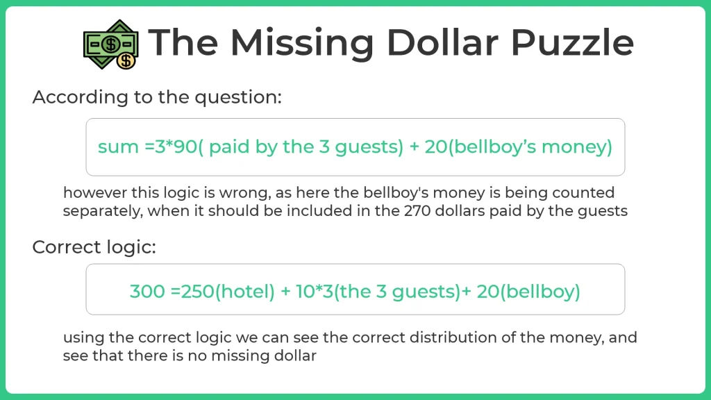 Missing Dollar Puzzle with detailed explanation| Prepinsta