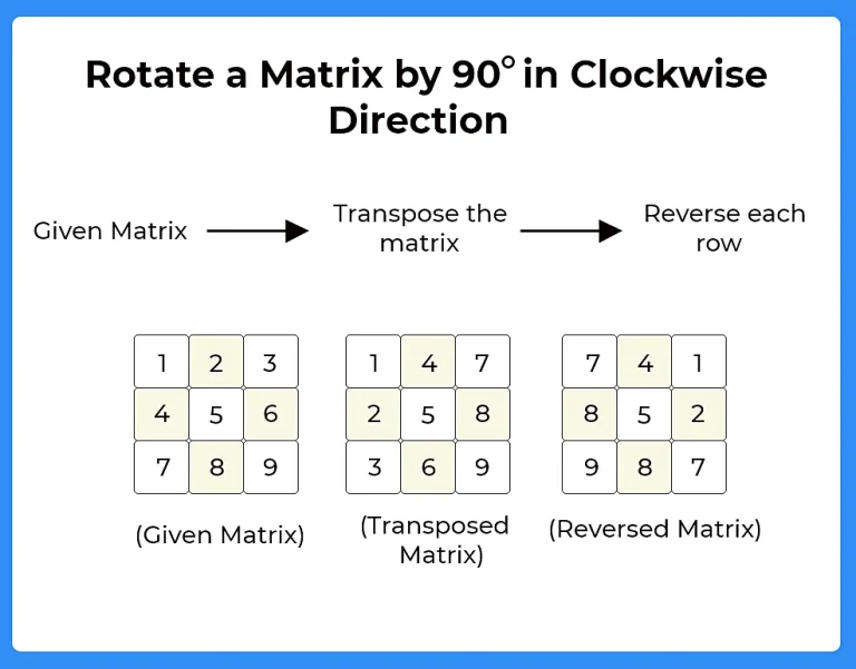 Rotate a matrix by 90 degree in clockwise direction in C++
