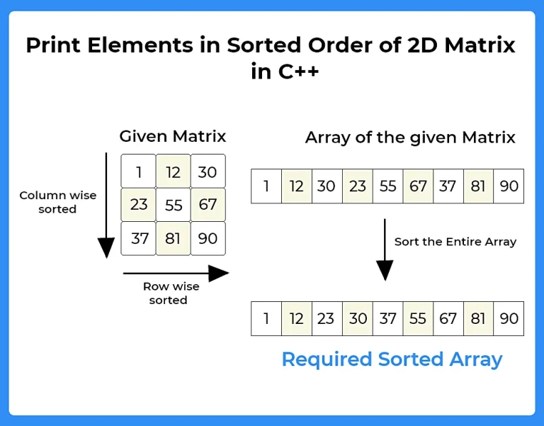 Print Elements in Sorted Order in C++ | PrepInsta