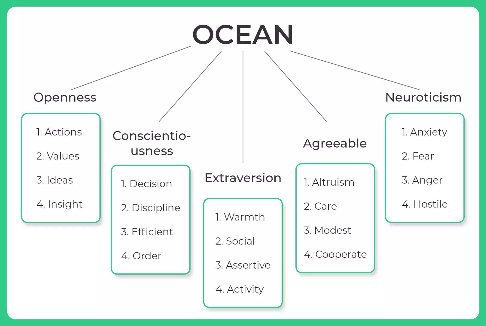 What is Personality Test? - OCEAN Theory, Types & Questions | PrepInsta
