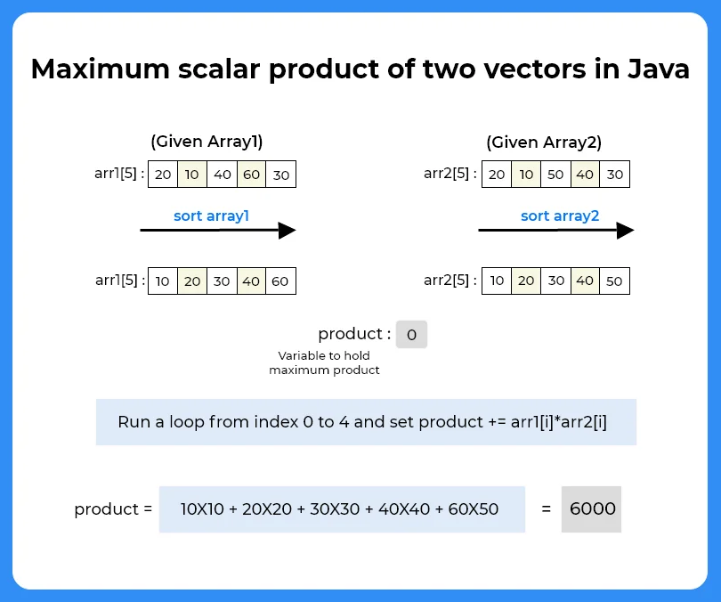 Maximum scalar product of two vector in java| prepinsta
