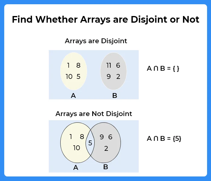 Find whether arrays are disjoint or not using Python | PrepInsta