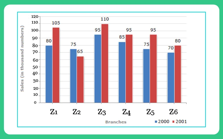 Formulas for Bar Chart | PrepInsta
