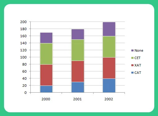 How To Solve Bar Chart Quickly | PrepInsta