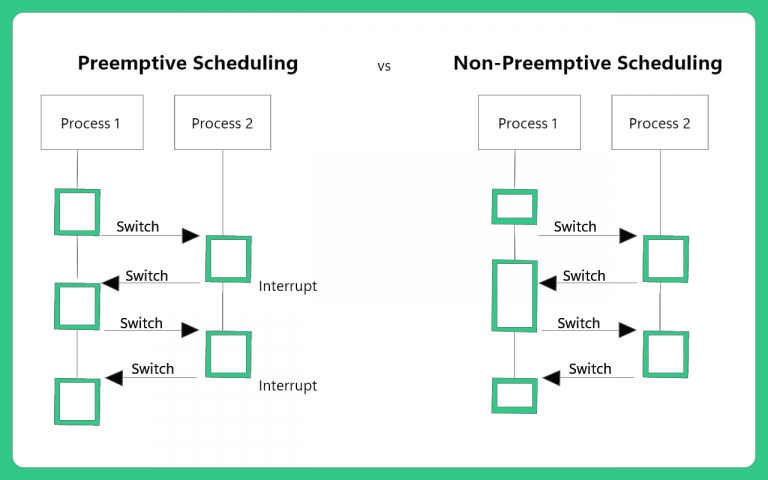 Preemptive Scheduling vs Non Preemptive Scheduling | Prepinsta