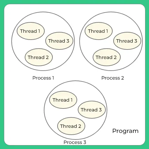 Threads in Operating System (OS) | PrepInsta