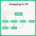 Swapping in Operating System (OS) | Prepinsta