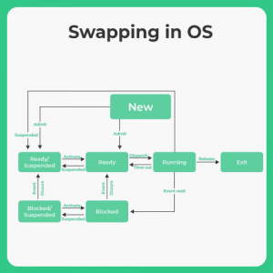 Swapping in Operating System (OS) | Prepinsta