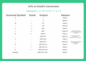 Infix to Postfix in C using Stacks | PrepInsta