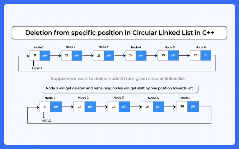Deletion in Circular Linked List in C++ programming | PrepInsta