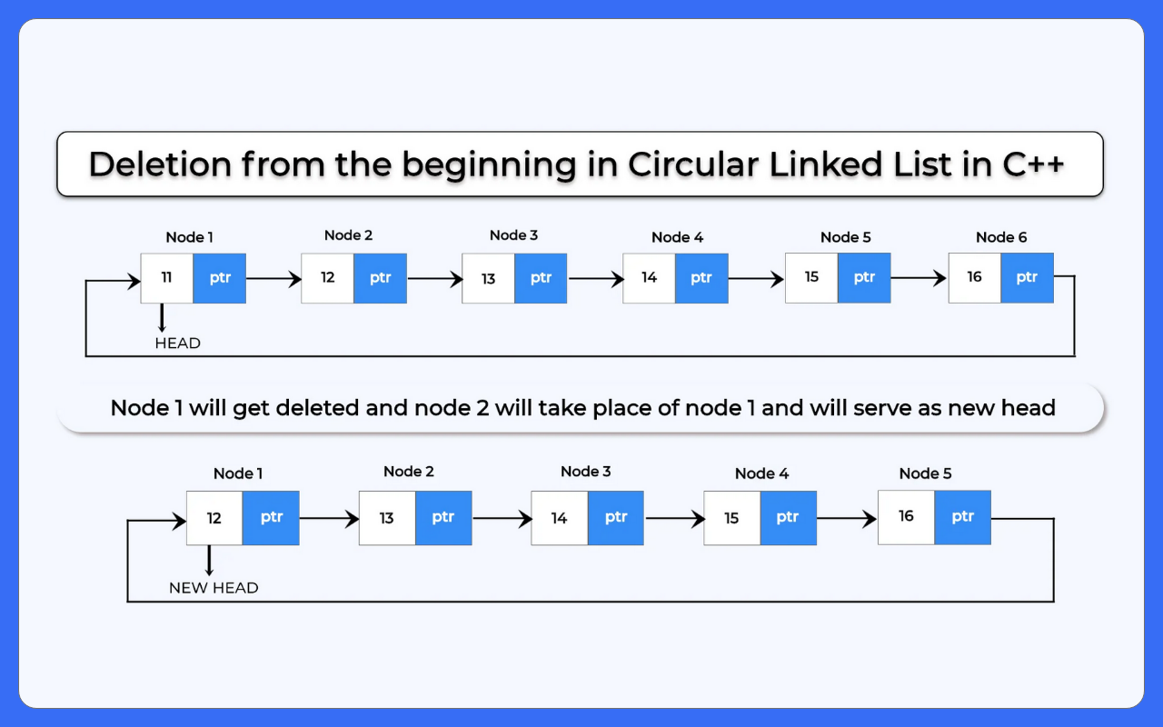 Deletion in Circular Linked List in C++ programming | PrepInsta