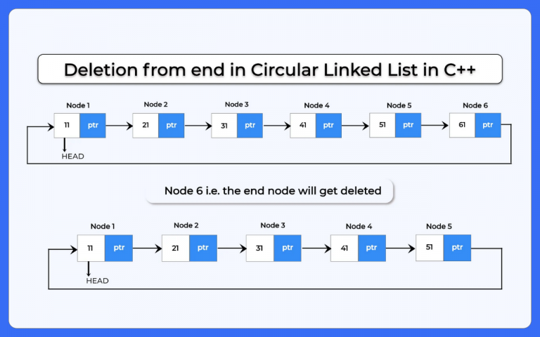 Deletion in Circular Linked List in C++ programming | PrepInsta