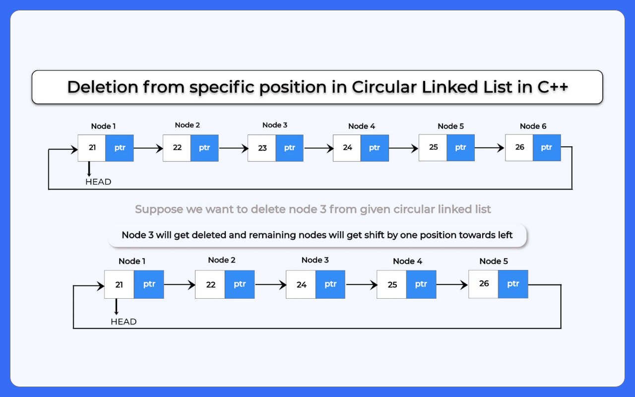 Deletion From Specific Position In Circular Linked List In C Prepinsta 6699