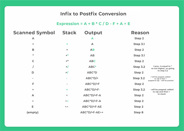 Infix to Postfix in C using Stacks | PrepInsta