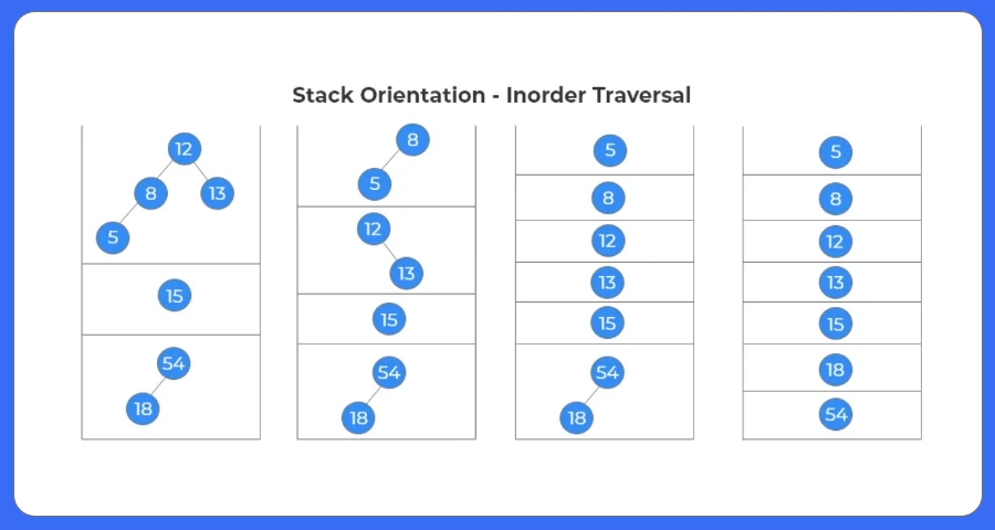 Inorder Tree Traversal Without Recursion In C++ | PrepInsta