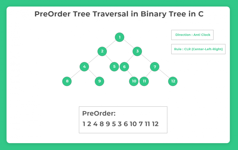 Preorder Tree Traversal Without Recursion In C Prepinsta