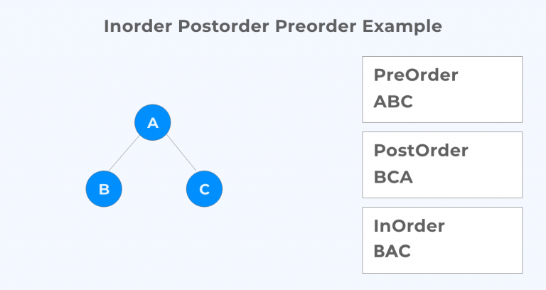 Inorder Postorder Preorder Traversals Examples PDF » PREP INSTA
