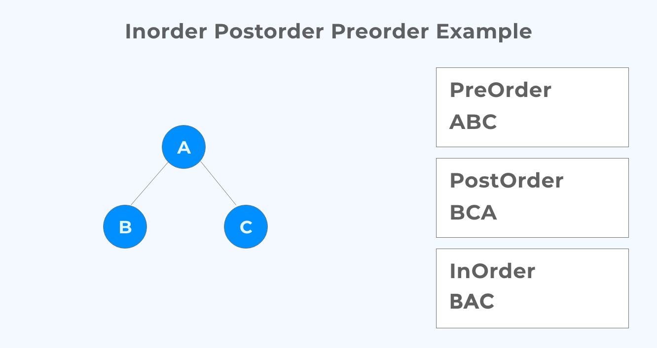 Inorder Postorder Preorder Traversals Examples PDF » PREP INSTA
