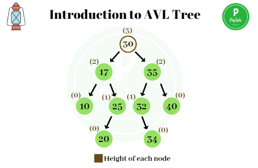AVL Trees » PREP INSTA