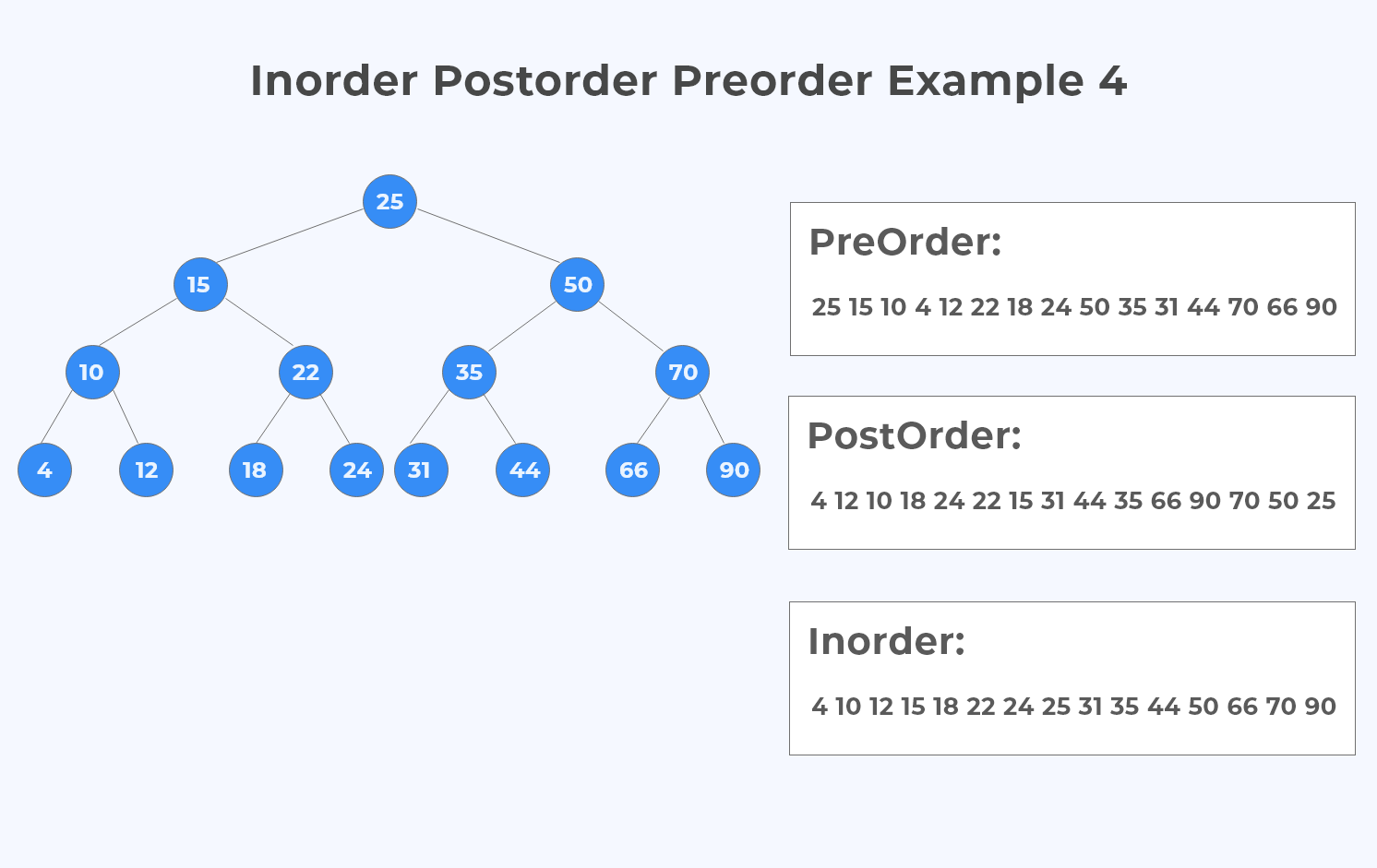 Inorder Postorder Preorder Traversals Examples PDF » PREP INSTA