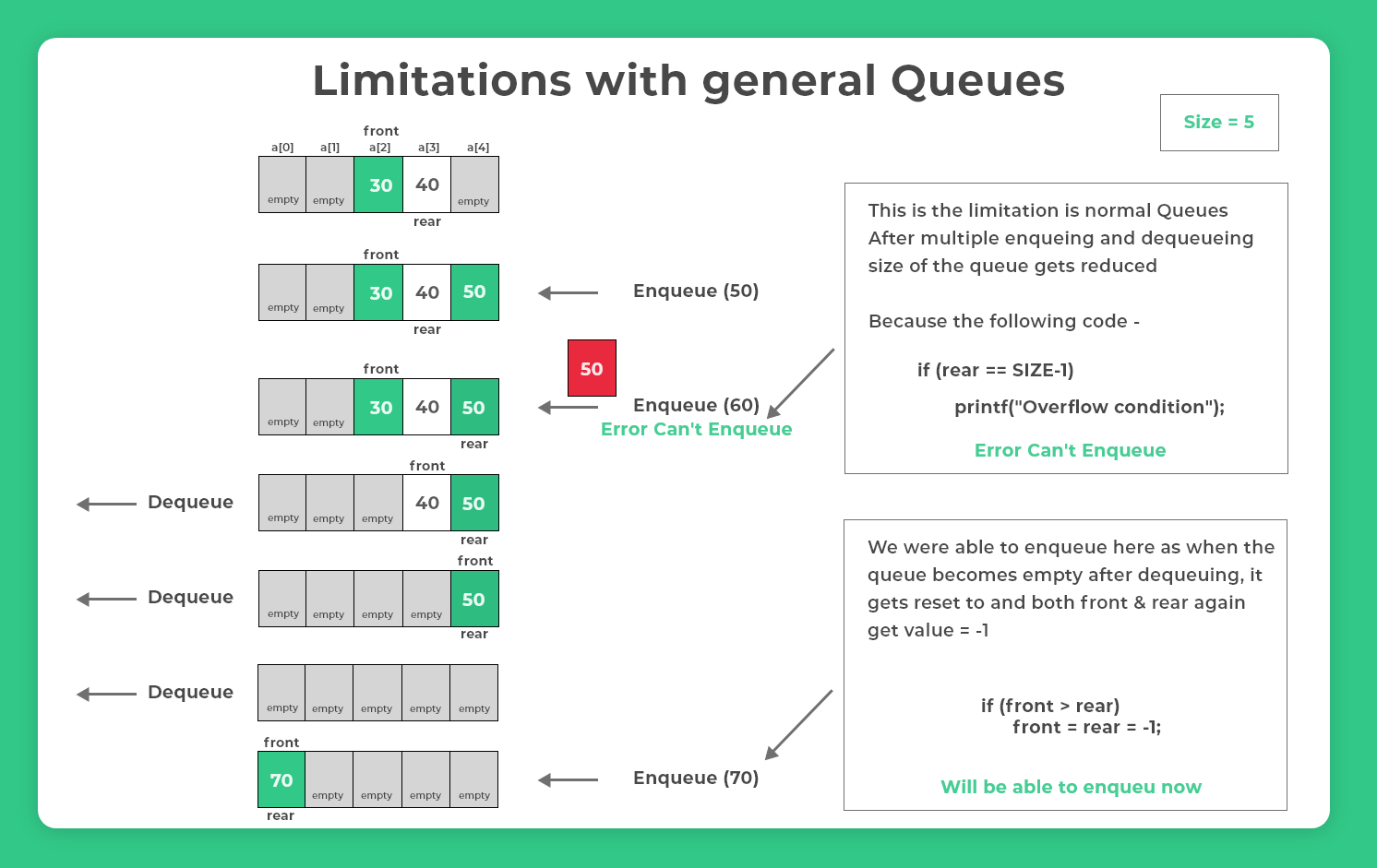 Queue in C Programming