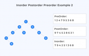 Inorder Postorder Preorder Traversals Examples PDF » PREP INSTA