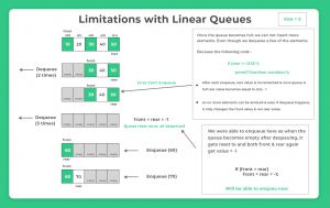 Circular Queue in Data Structure | PrepInsta