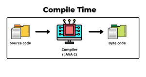 How a Java Code Runs | PrepInsta