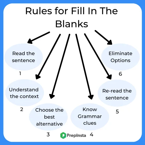 Rules for Fill in the Blanks | Learn Verbal | PrepInsta