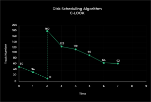 Disk Scheduling Algorithms in Operating System | PrepInsta