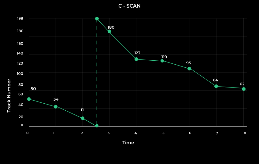 Disk Scheduling Algorithms In Operating System Prepinsta