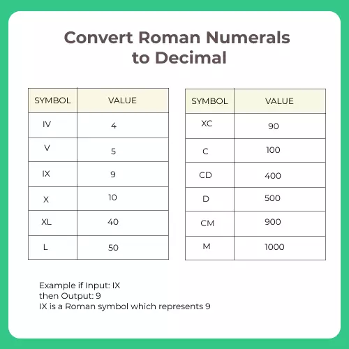 Convert Roman Numerals to Decimal | Prepinsta