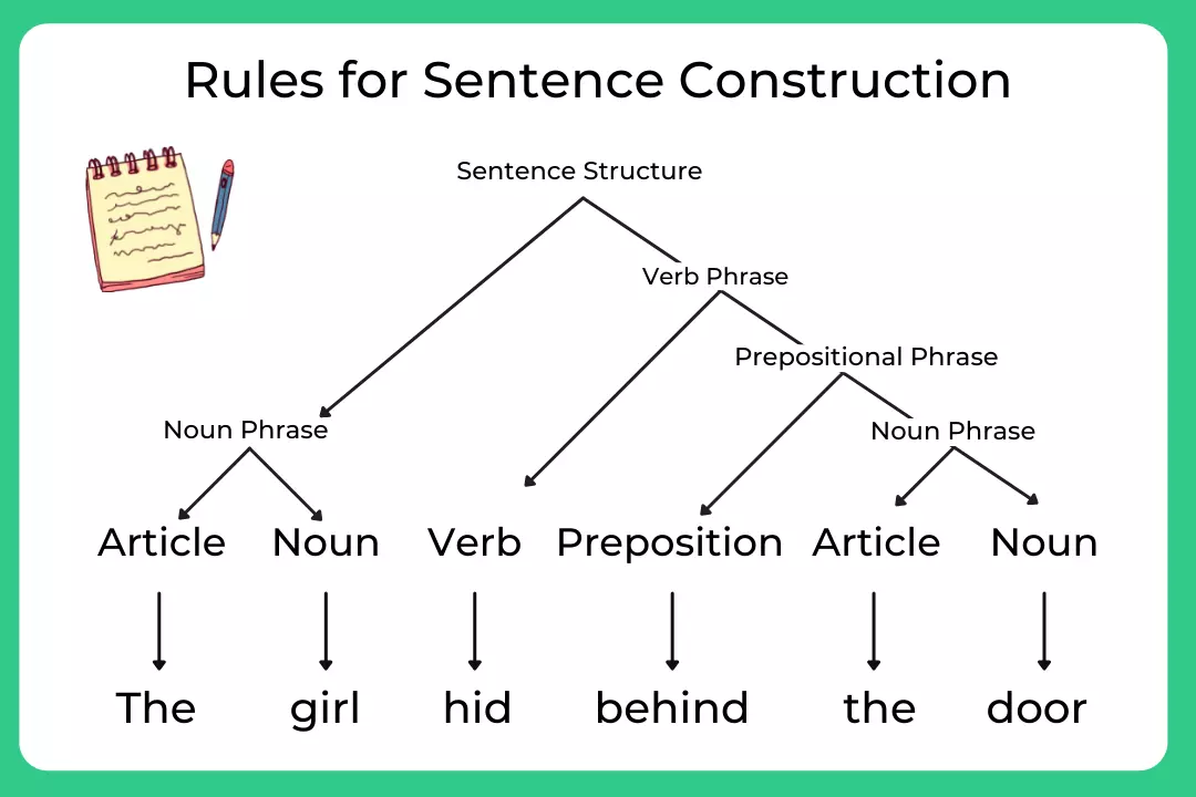Proper Sentence Structure