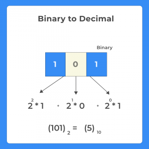 Binary to decimal conversion in C++ | PrepInsta